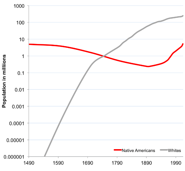 How many indigenous people colonized the Americas, based on genetic ...